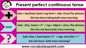 Present Perfect Continuous Tense |Examples & Formation - Vocabulary Point