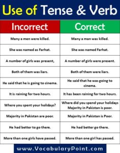 Grammatical Correction of sentences- Use of Adverb,Tense, Verb