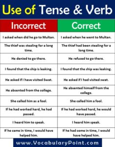 Grammatical Correction of sentences- Use of Adverb,Tense, Verb