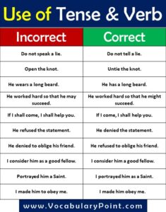 Grammatical Correction of sentences- Use of Adverb,Tense, Verb