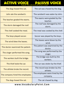 ACTIVE VOICE AND PASSIVE VOICE EXAMPLES - Vocabulary Point