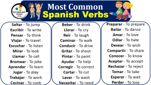 Most Common Spanish Verbs List - Vocabulary Point